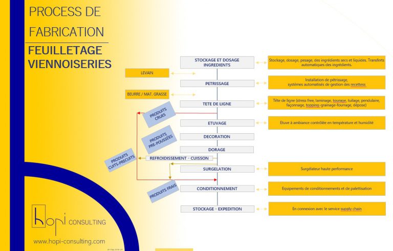 Le process industriel de fabrication du feuilletage