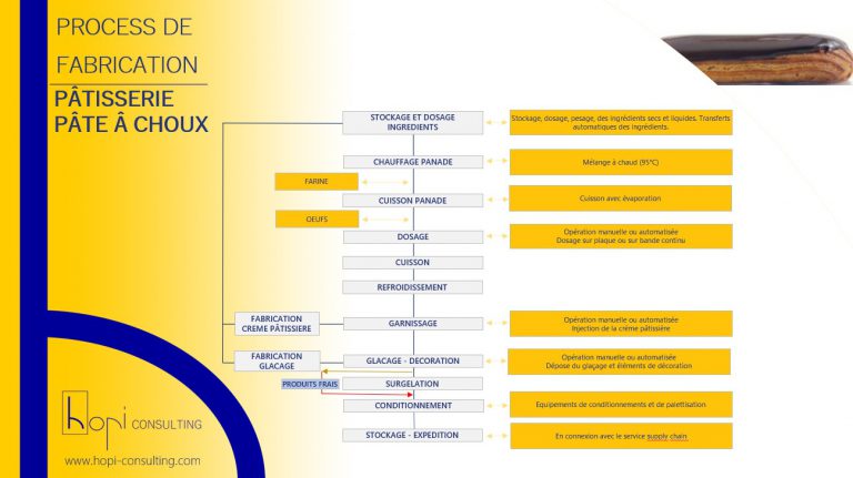 Le process industriel de pâtisserie