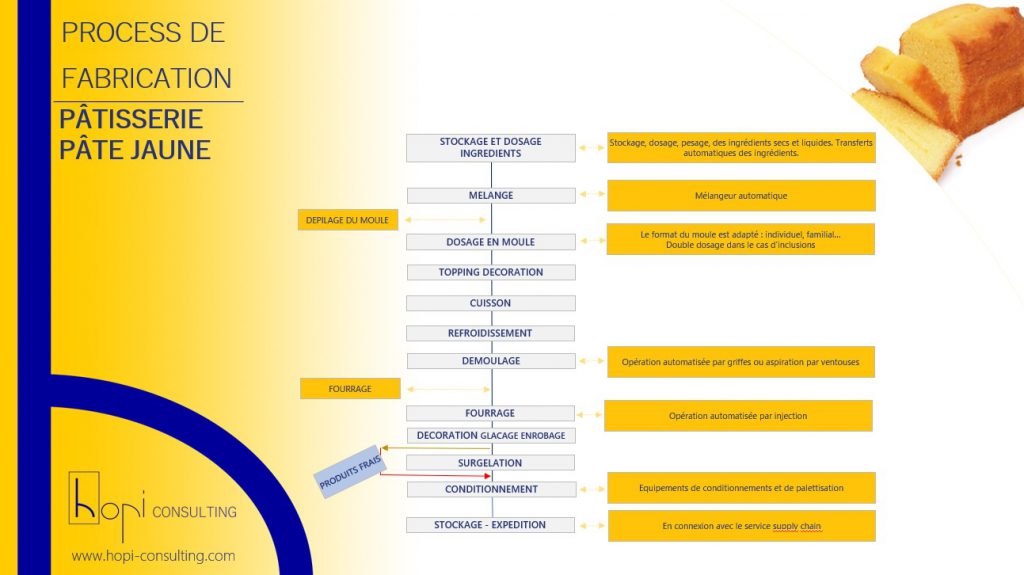 Le process industriel de pâtisserie