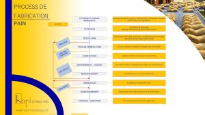 Le process industriel de fabrication du pain