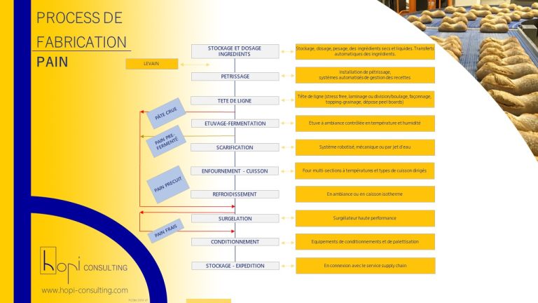 Le process industriel de fabrication du pain