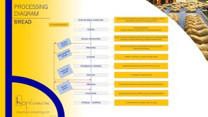 The bakery industry manufacturing process