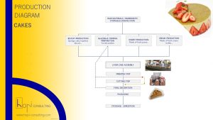 The industrial pastry production process