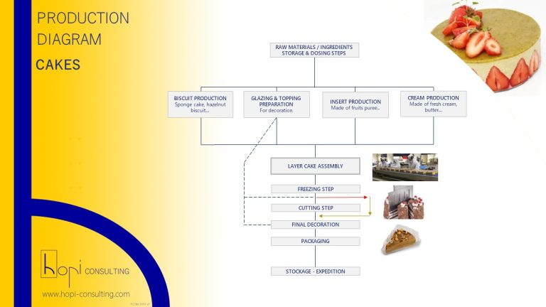 The industrial pastry production process