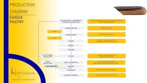 The industrial pastry production process