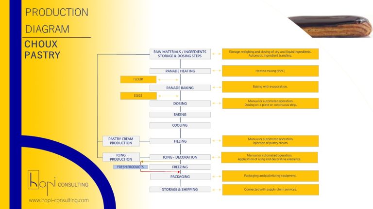 The industrial pastry production process
