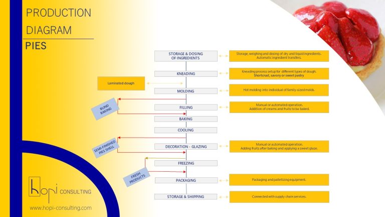 The industrial pastry production process