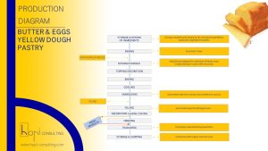 The industrial pastry production process