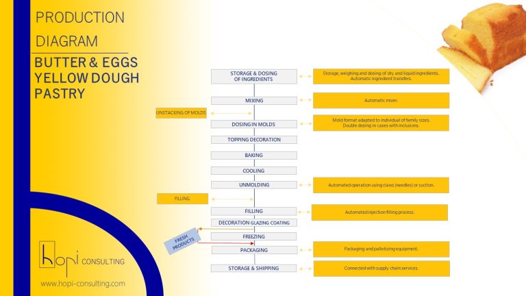 The industrial pastry production process